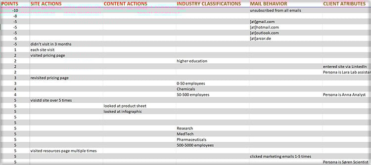 Lead Scoring Matrix | Brandsensations